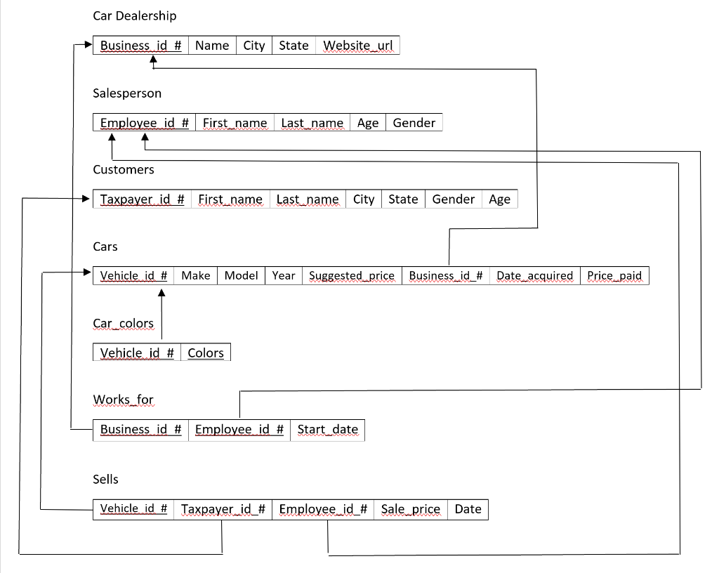 Question 1: Car Dealership Scenario. Complete part A | Chegg.com