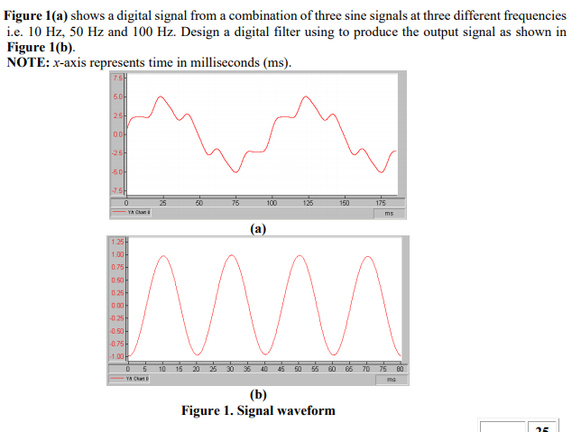 Figure 1(a) shows a digital signal from a combination | Chegg.com