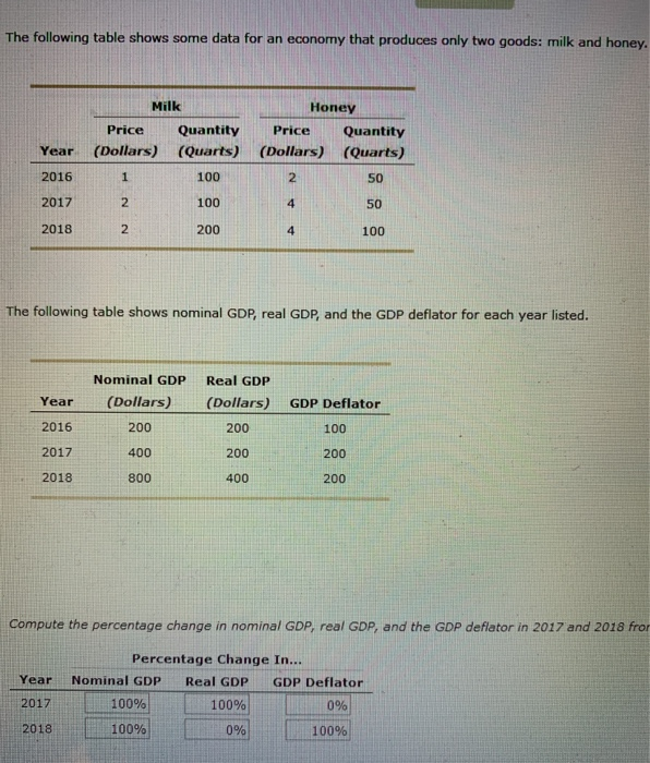 Solved The following table shows some data for an economy | Chegg.com