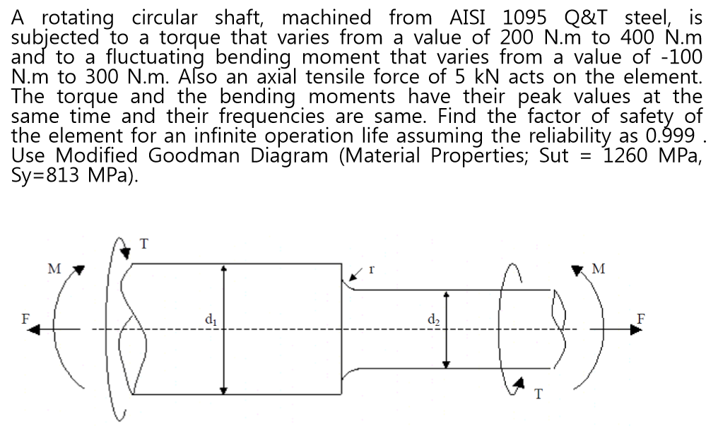 Solved A rotating circular shaft, machined from AISI 1095 | Chegg.com