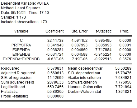 Solved Dependent Variable: VOTEA Method: Least Squares Date: | Chegg.com