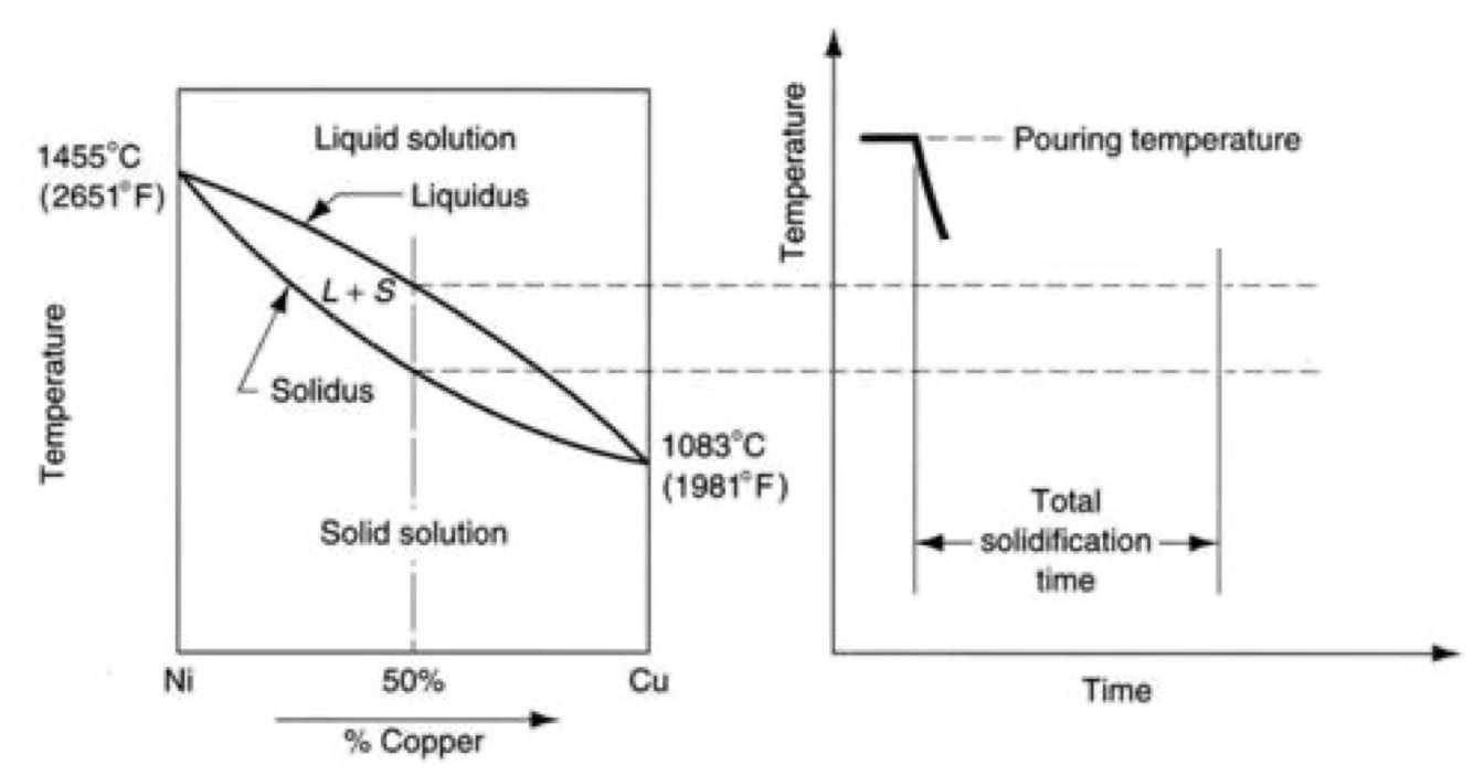 Solved Complete the cooling curve in the figure below and | Chegg.com