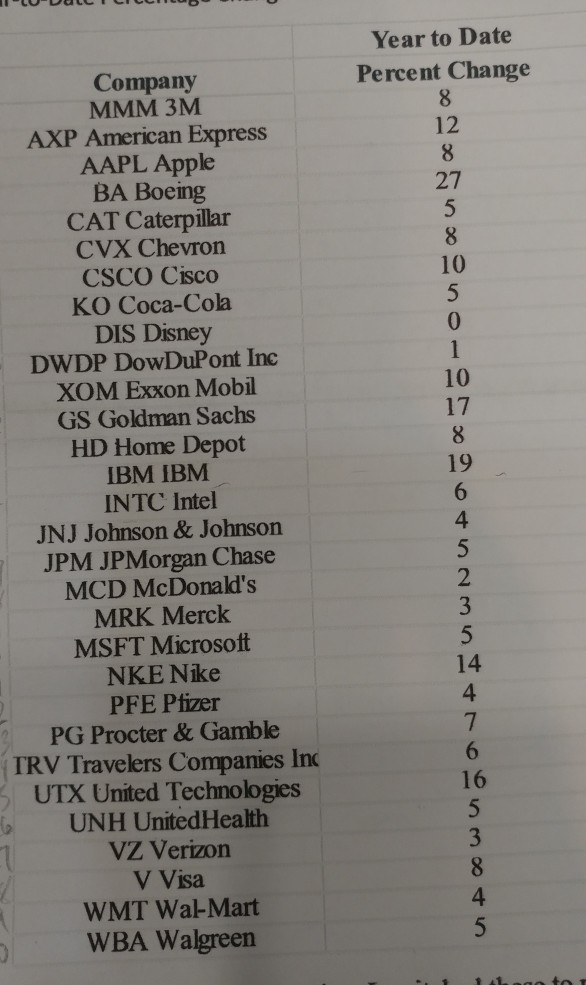 Solved How do you make a cumulative frequency distribution | Chegg.com