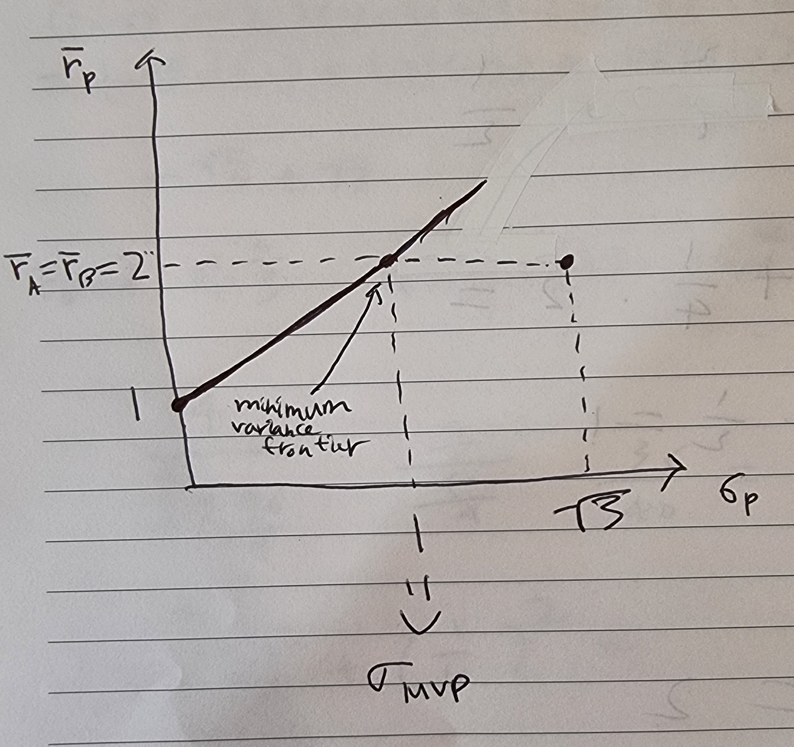 Solved I have a graph of the efficient frontier(the diagonal | Chegg.com