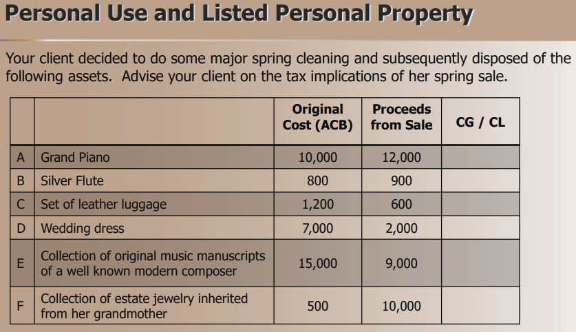 Solved Personal Use and Listed Personal Property Your client | Chegg.com