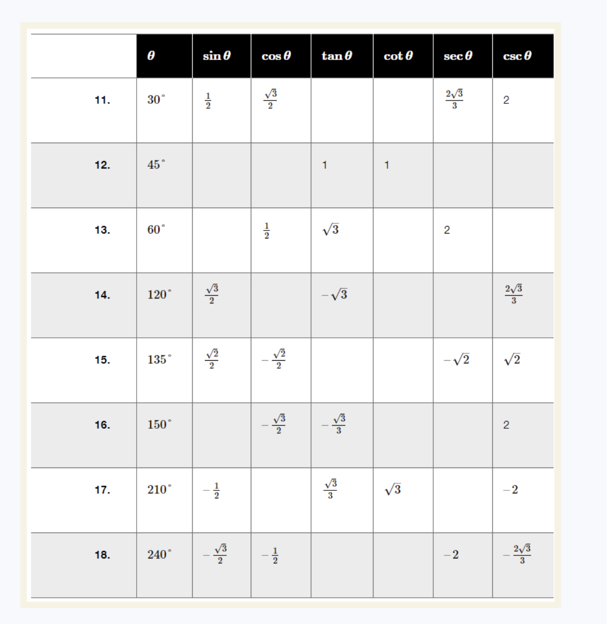 Solved Complete the table with exact trigonometric function | Chegg.com