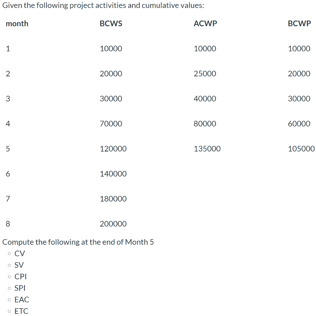 Solved Given the following project activities and cumulative | Chegg.com