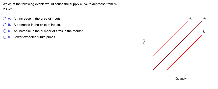 Solved Which of the following events would cause the supply | Chegg.com