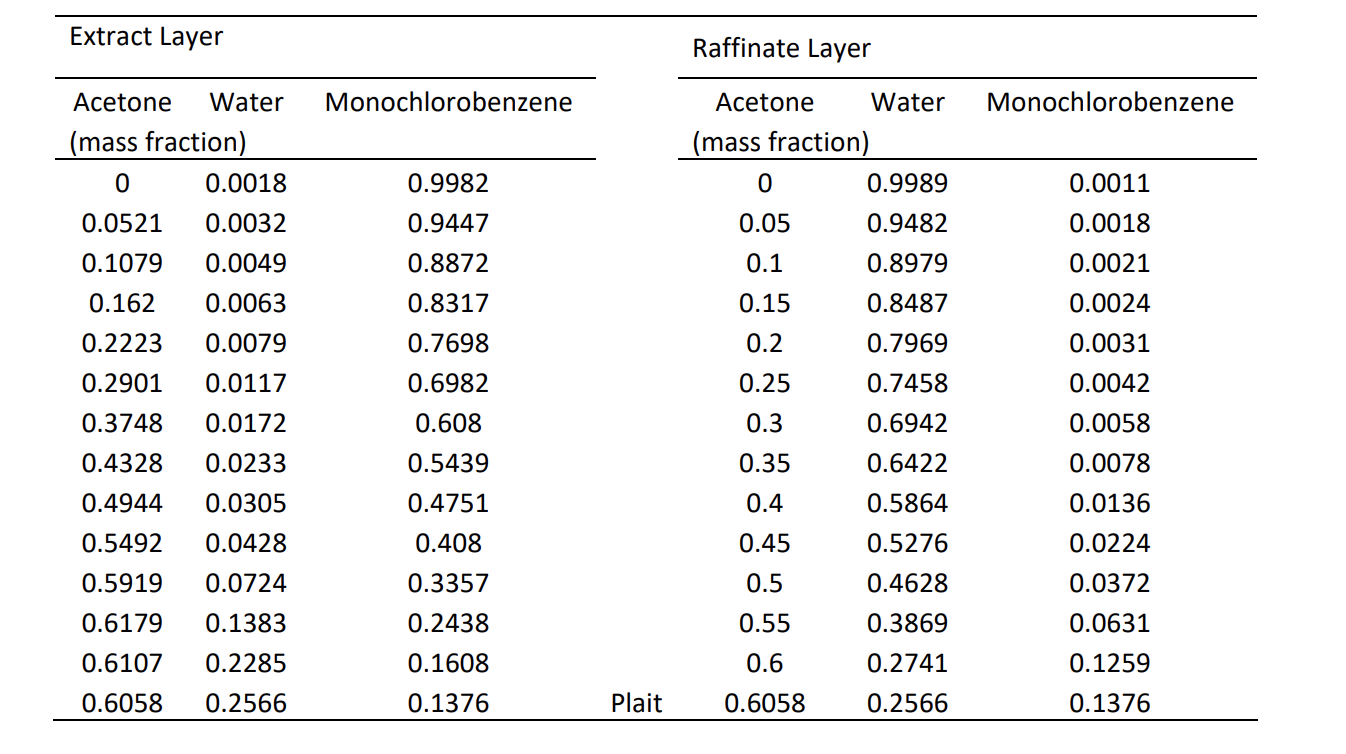 Q1: Liquid-Liquid Extraction (70 %) Pure | Chegg.com