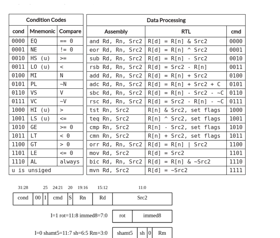 Solved Using the tables provided convert the assembly | Chegg.com