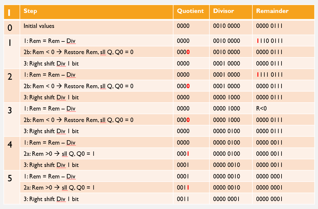 [Solved]: Perform division of 5 / 2 using the division algor