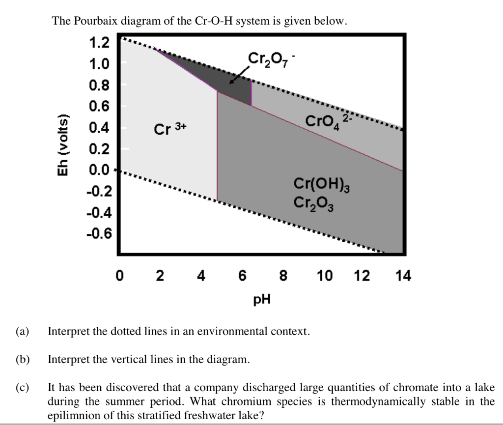 The Pourbaix diagram of the Cr−O−H system is given | Chegg.com