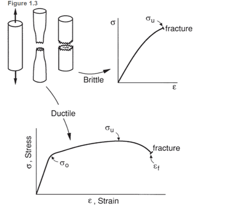 Solved A shaft with a circumferential groove is subjected to | Chegg.com