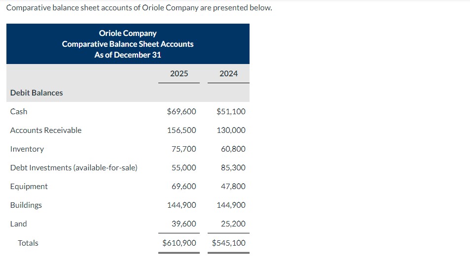 Solved Comparative balance sheet accounts of Oriole Company | Chegg.com