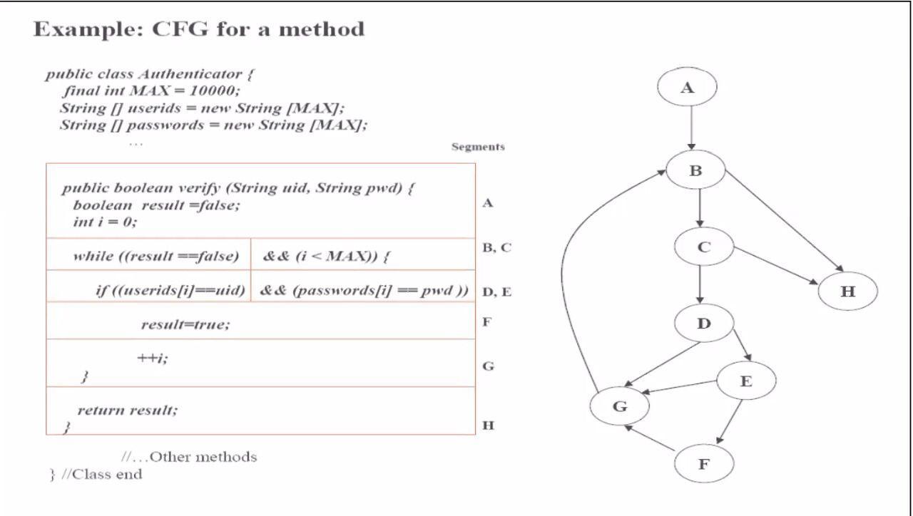 Example: CFG for a method A public class | Chegg.com
