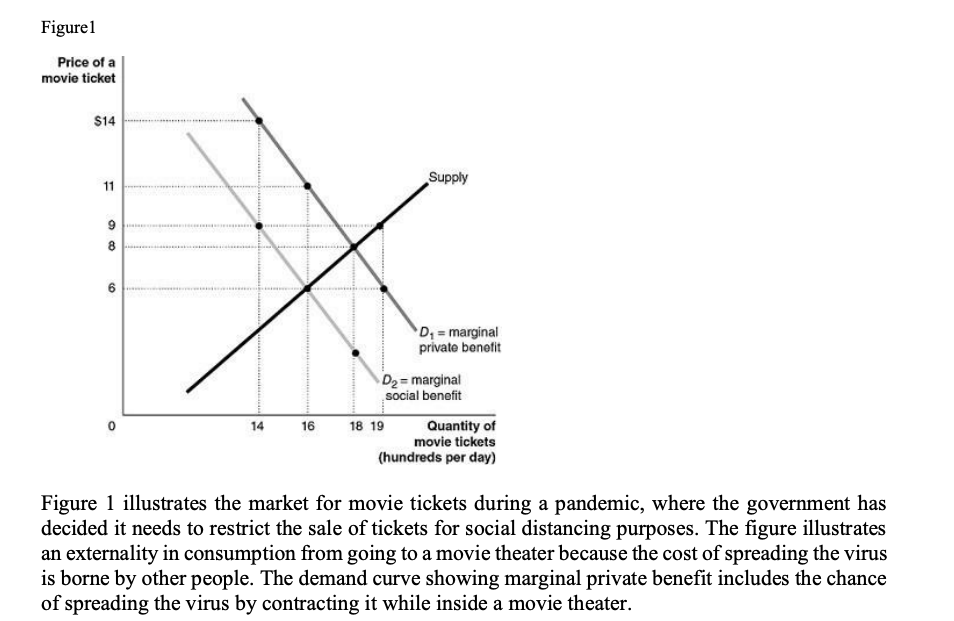 Solved Figure 1 ﻿illustrates the market for movie tickets | Chegg.com