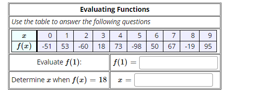 Solved Evaluating Functions Use the table to answer the | Chegg.com