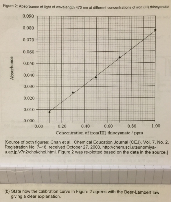 Solved Absorbance of light of wavelength 470 nm at different | Chegg.com