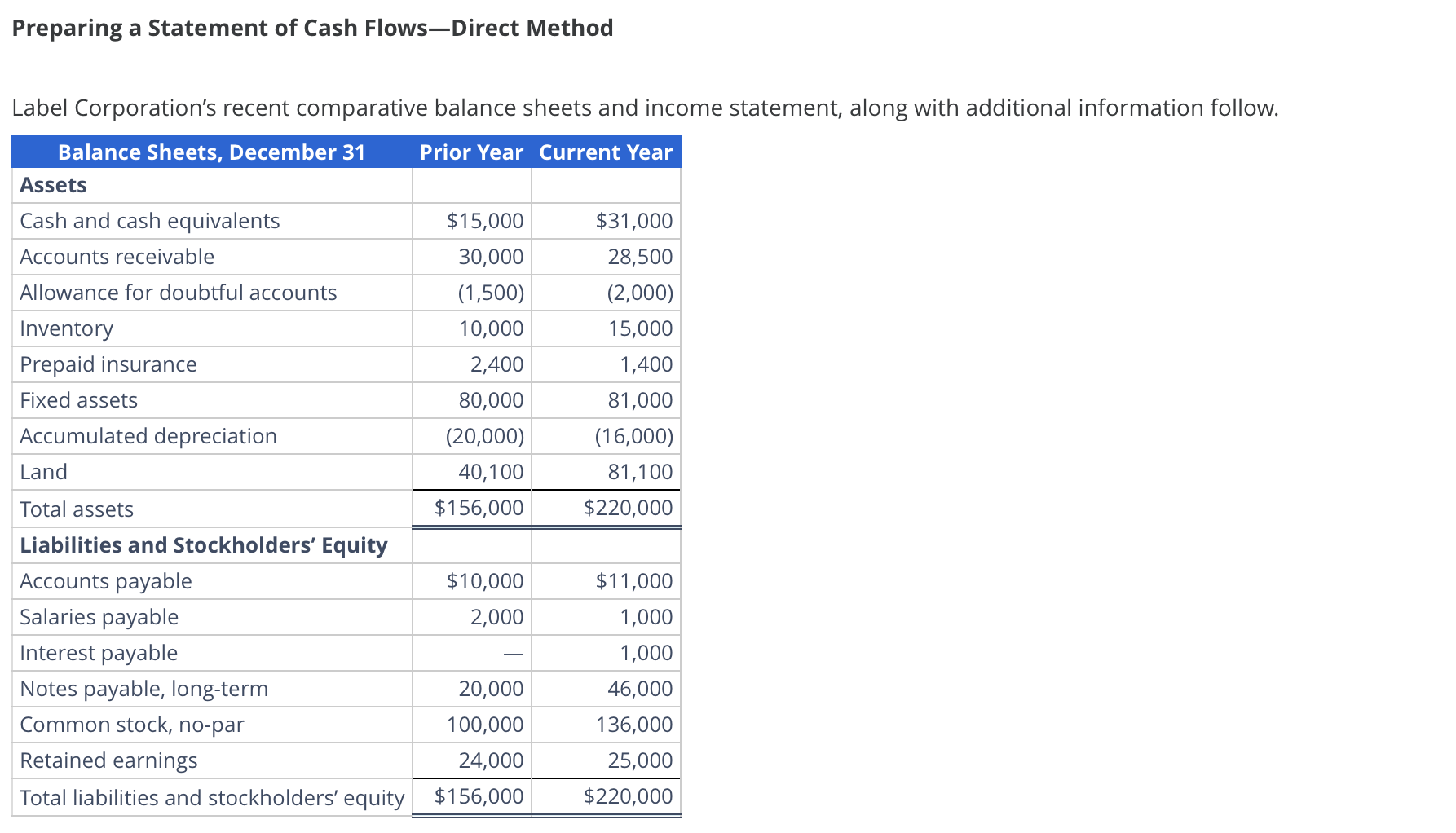 Preparing a Statement of Cash Flows-Direct Method | Chegg.com