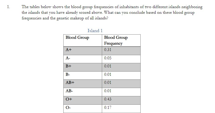 Solved 1. The tables below shows the blood group frequencies | Chegg.com