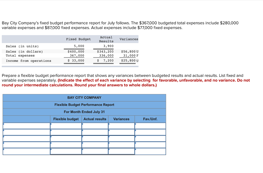 Solved Bay City Company's fixed budget performance report | Chegg.com