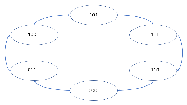 Solved I need to build this sequential counter using gates, | Chegg.com