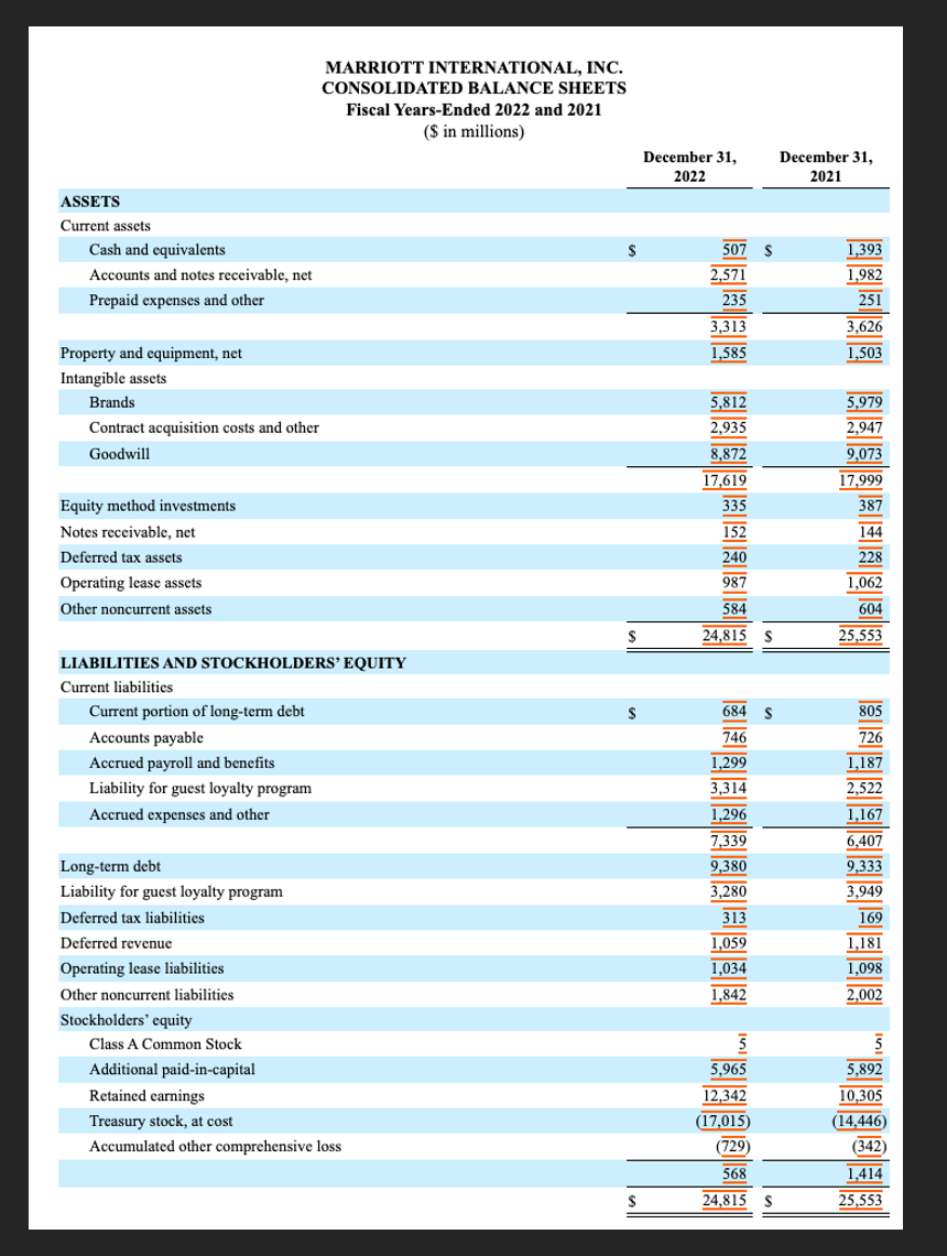 Solved MARRIOTT INTERNATIONAL, INC. CONSOLIDATED BALANCE | Chegg.com