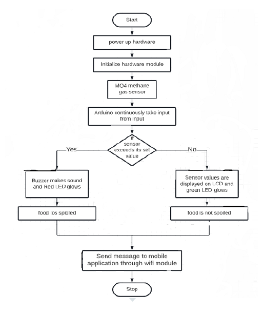 Solved Add a process in our flowchart where the user's | Chegg.com
