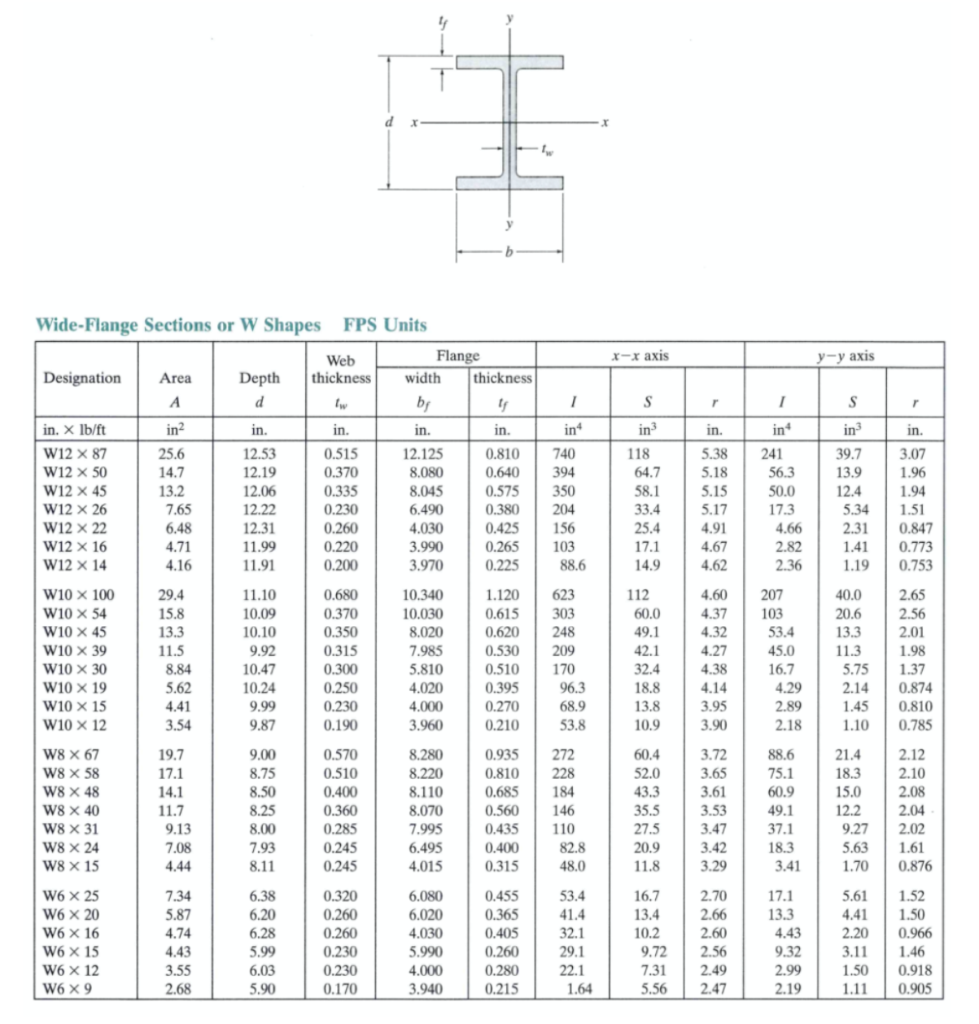 Solved A 120" long steel W8 x 48 cantilever I-beam is loaded | Chegg.com