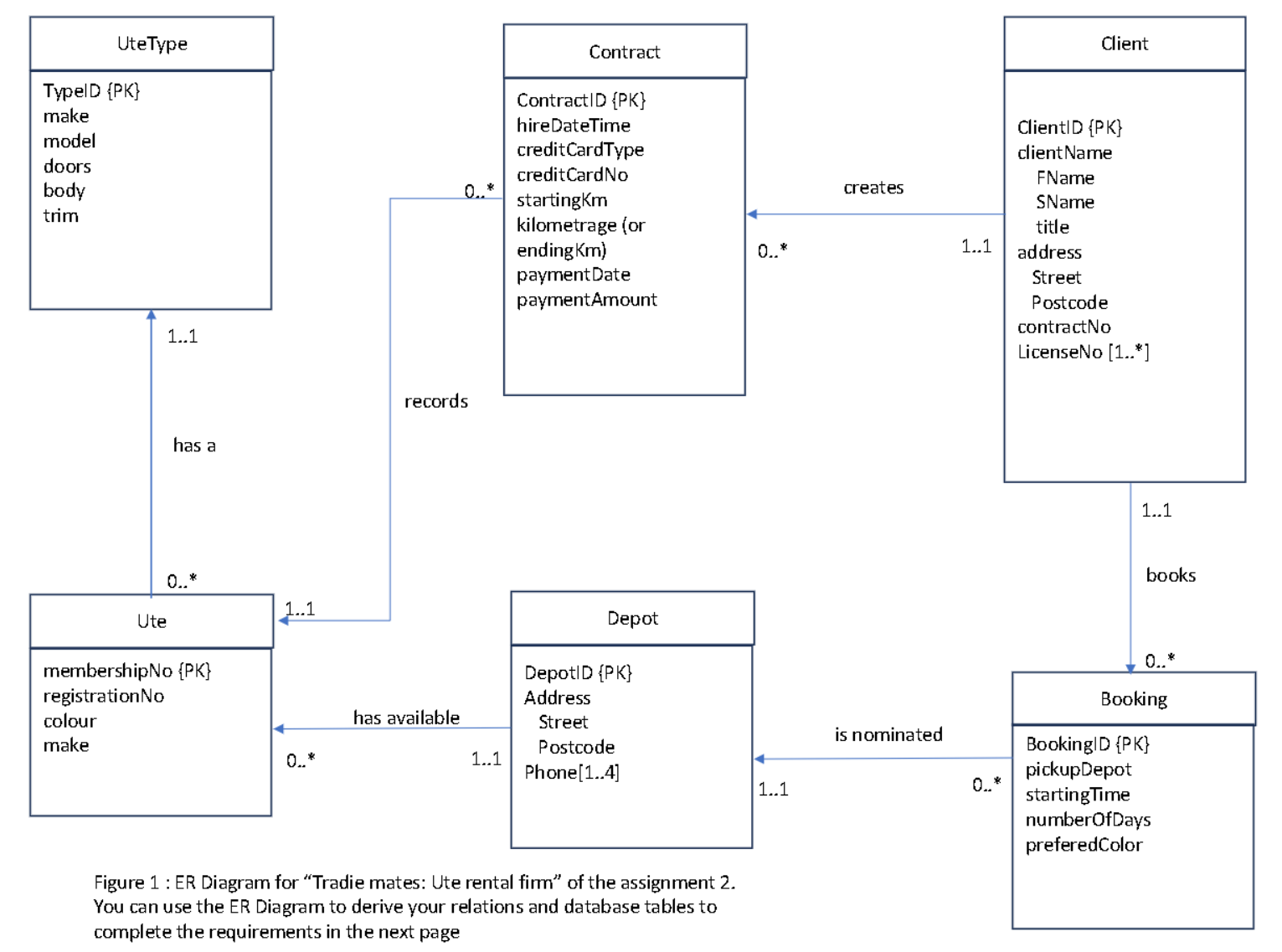 Solved The assignment requirements are to perform the | Chegg.com