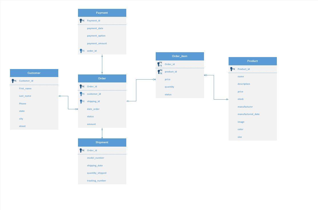 Solved Create a database for your group project and “Use” | Chegg.com