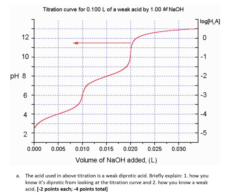 Solved 13. Given the following weak di protic acid titration | Chegg.com