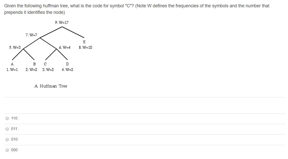 Solved Given the following huffman tree, what is the code | Chegg.com