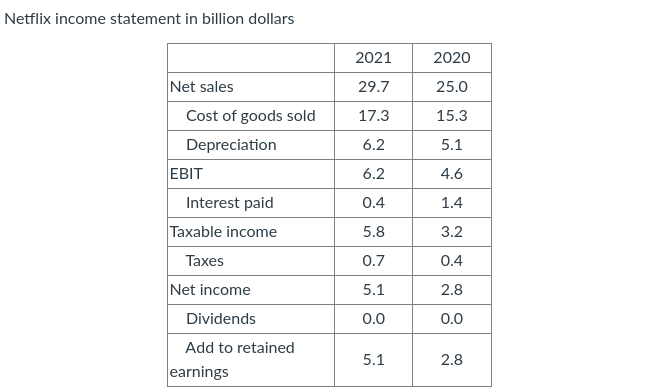 Solved Netflix balance sheet in billion dollarsNetflix | Chegg.com