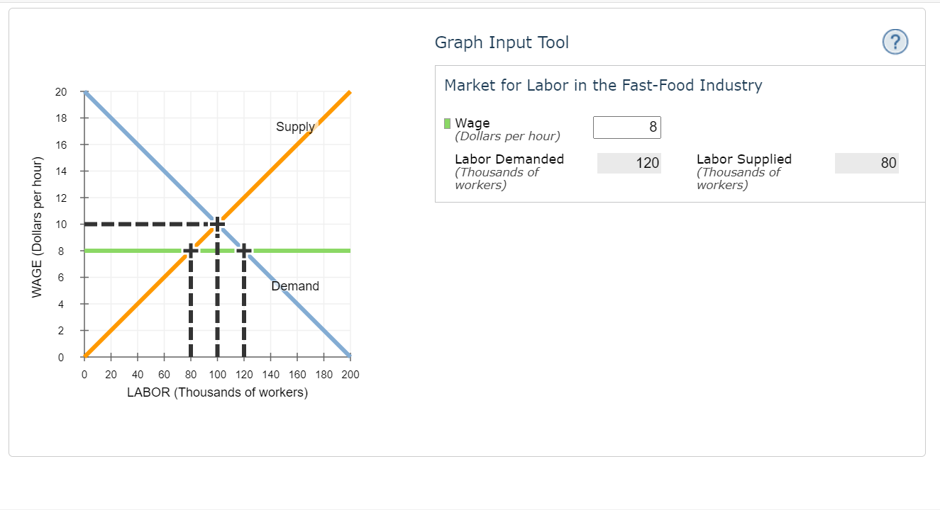 Solved Graph Input Tool Market for Labor in the Fast-Food | Chegg.com