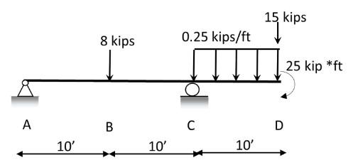 Solved (a) Find critical points (b) Calculate moment at | Chegg.com