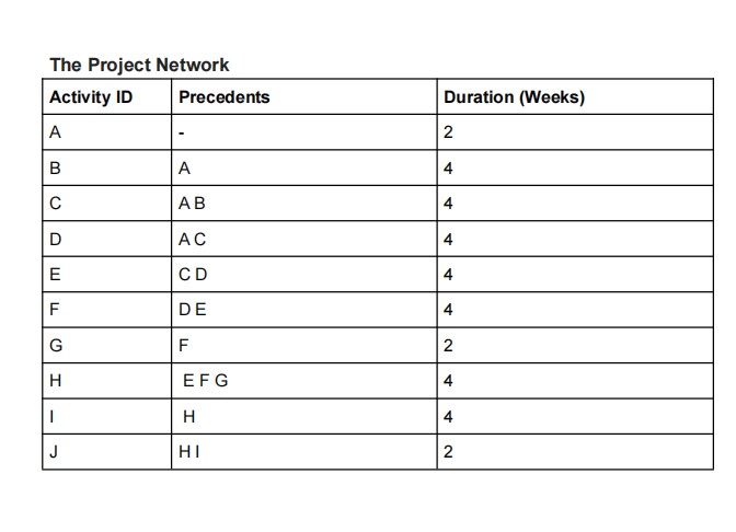 Solved The Project Network\table[[Activity | Chegg.com