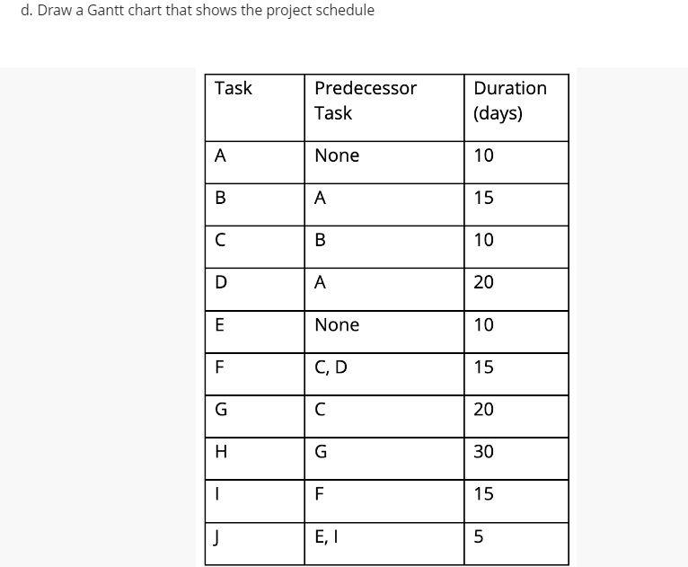 Solved d. Draw a Gantt chart that shows the project schedule | Chegg.com