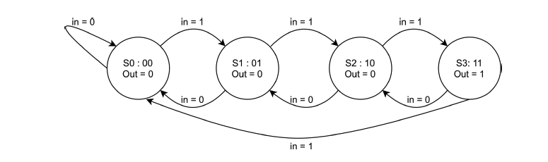 Solved Consider the following state transition diagram of a | Chegg.com