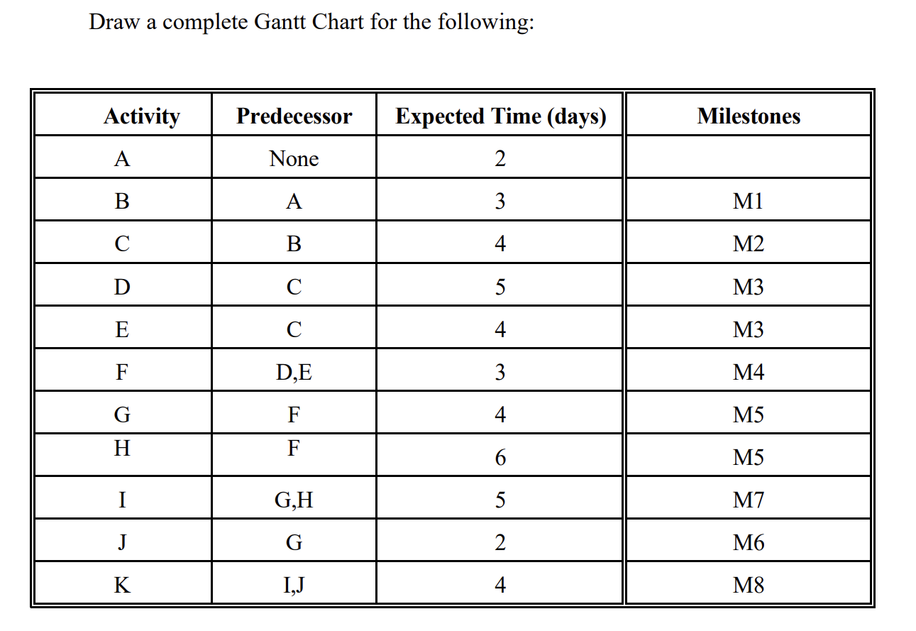 Solved Draw a complete Gantt Chart for the following: | Chegg.com