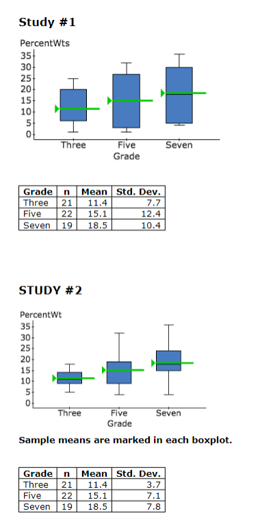 Solved STUDY #2 Sample means are marked in each boxplot.The | Chegg.com