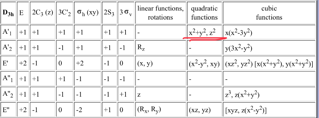 In the character table, which d orbital does | Chegg.com