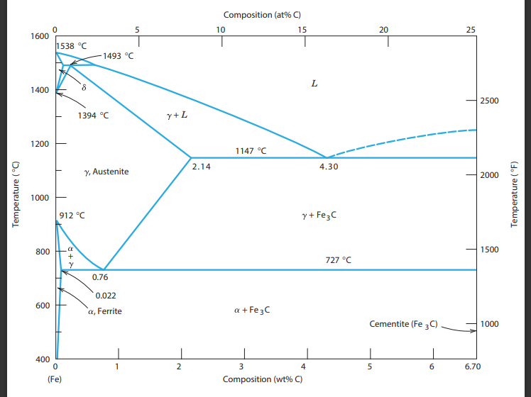 Solved 4. Consider a binary Fe-C alloy with 0.55 wt%C in the | Chegg.com
