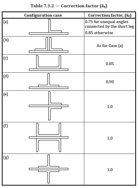 Solved Table 7.3.2 of AS4100 shows that if you have two | Chegg.com