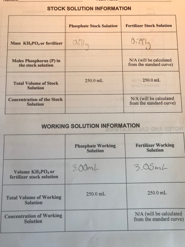 Solved STOCK SOLUTION INFORMATION Phosphate Stock Solution | Chegg.com