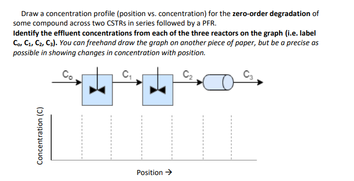 Solved Draw a concentration profile (position vs. | Chegg.com