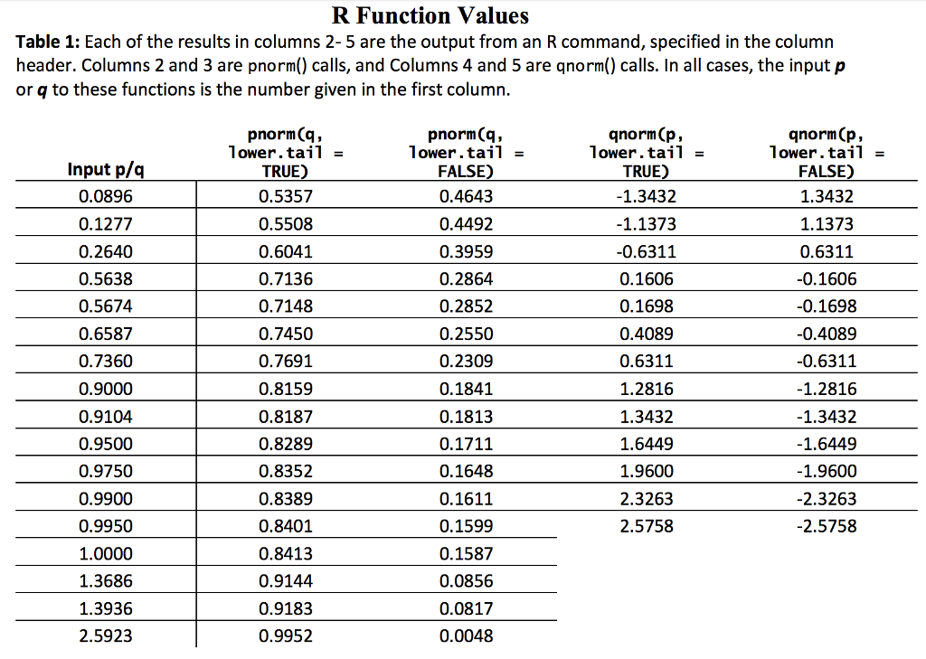 Solved R Function Values Table 1: Each of the results in | Chegg.com