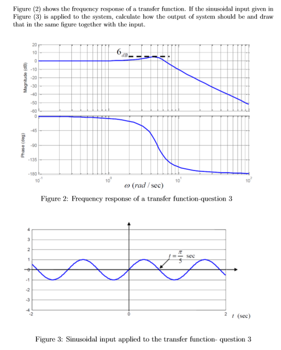 Solved Figure (2) shows the frequency response of a transfer | Chegg.com