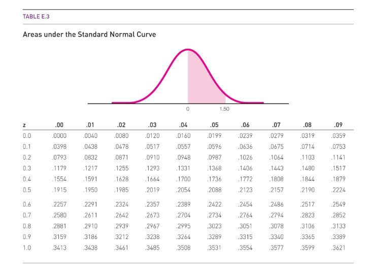 Solved TABLE E.3 Areas under the Standard Normal Curve 1.50 | Chegg.com