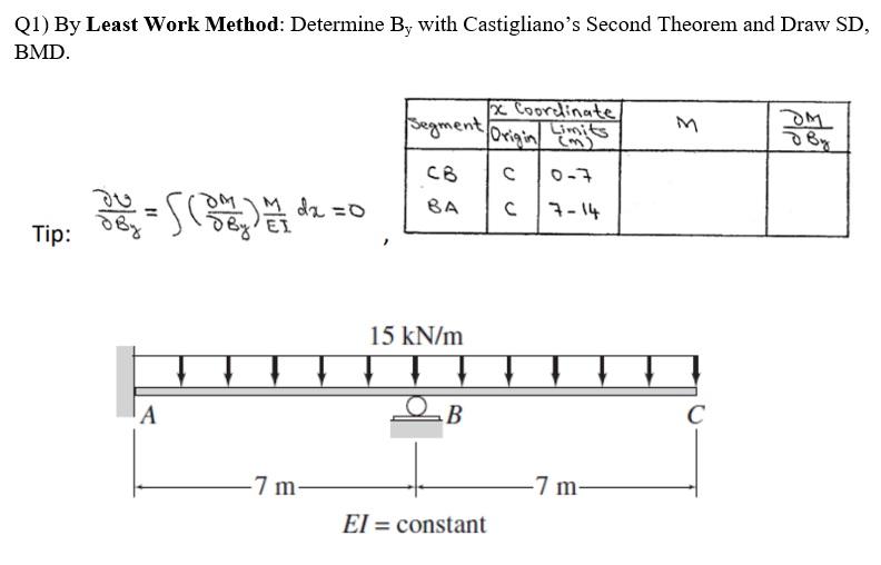 Solved Q1) By Least Work Method: Determine B yy with | Chegg.com